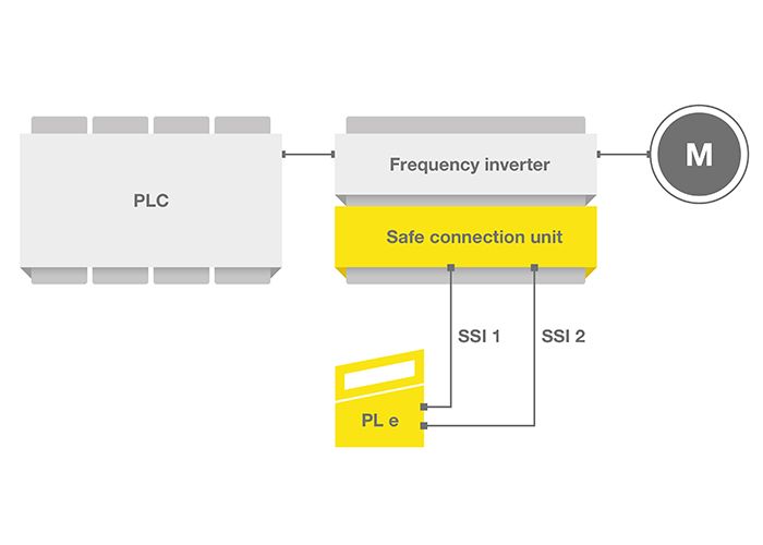 Bar code positioning systems | Leuze